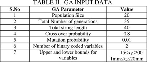 Table Ii From Design Optimization Of The Spur Gear Set Semantic Scholar