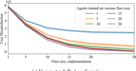 Figure 2 From Dynamic Repositioning In Dock Less Bike Sharing System A