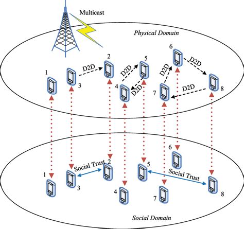 An Illustration Of The Social Aware Video Multicast Socast System