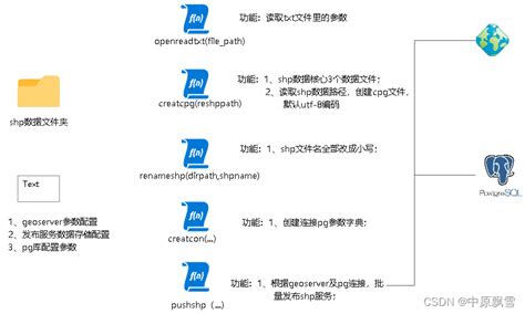 python批量发布geoserver服务 geoserver数据批量导入发布 csdn博客
