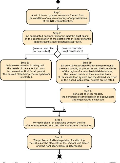 Figure 4 From Design Of Nonlinear Control Of Gas Turbine Engine Based On Constant Eigenvectors