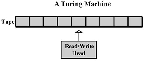 Turing Machines Nuts And Volts Magazine