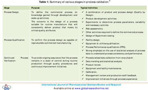Table 1 From Process Validation Of Tablet Dosage Form In Industries Semantic Scholar