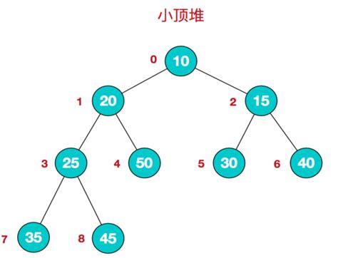 排序堆排序C 实现 wanglei 博客园