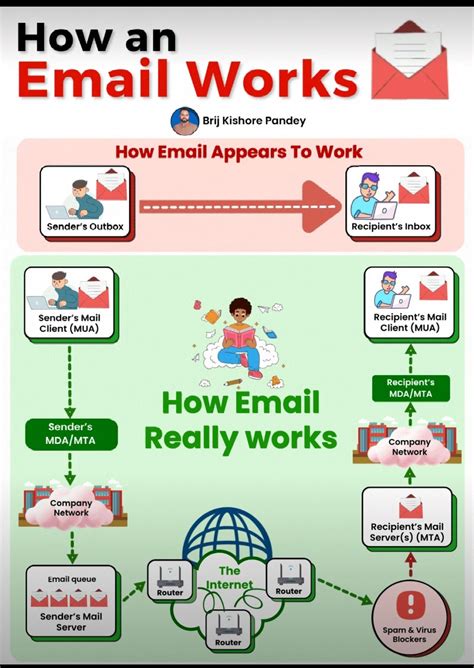 How Email Communication Works Smtp Pop3 Imap Gattu Shashikumar