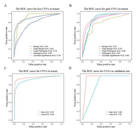 Roc Curves For The Test And Validation Sets A Auc Values For The Test