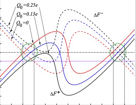 Color Online Free Energy Difference Eq 7 At V 0 Vs N Solid