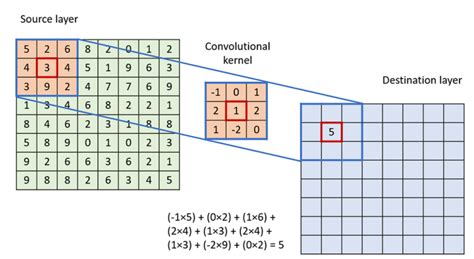 convolution operations an in depth 2024 guide viso ai