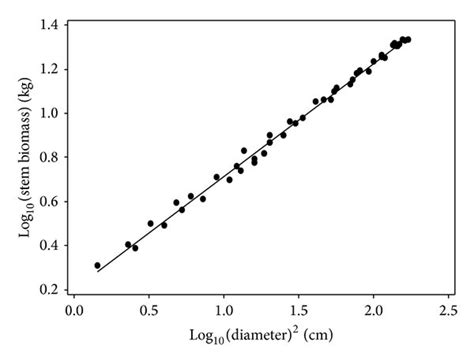 Allometric Relationships Between Liana Biomass Total Above Ground Download Scientific Diagram