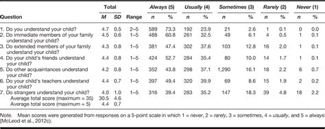 Figure 1 From Intelligibility In Context Scale Normative And