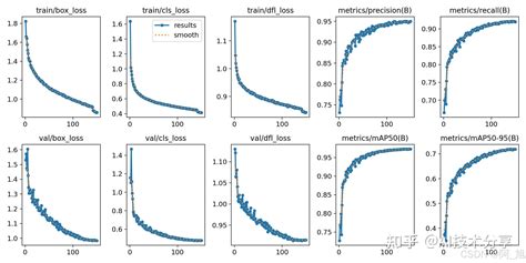 基于yolo11深度学习的果园苹果检测与计数系统设计与实现【python源码 pyqt5界面 数据集 训练代码】 知乎