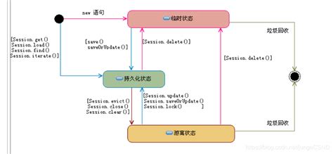 Hibernate三种数据持久状态：临时态、游离态、持久化状态hibernate 游离态 Csdn博客
