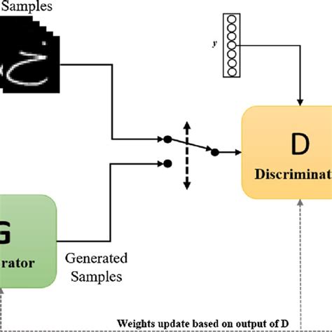 Cdcgan Model Architecture Download Scientific Diagram