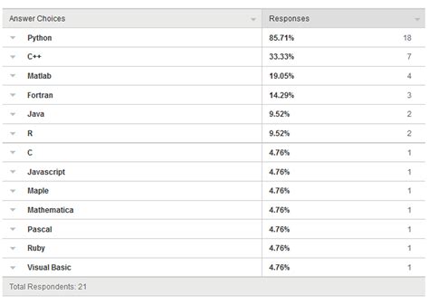 Announcement 1 Assessing Your Programming Knowledge And Interests