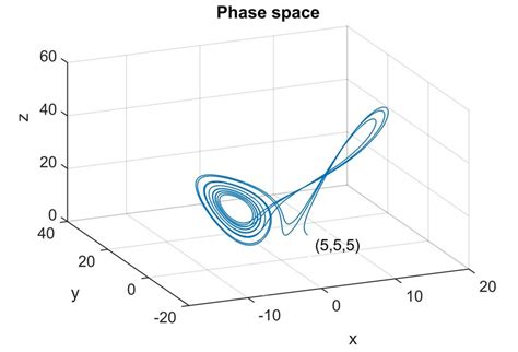 1 Phase Space Plot For Lorenz System Download Scientific Diagram