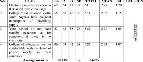 Mean And Standard Deviation Response Of Research 4 Download Scientific Diagram