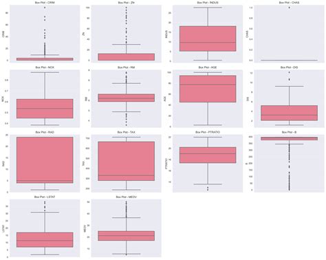 Eda Python Project And Boston Housing Analysis
