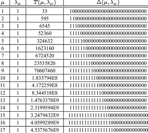 Orbits Lengths And Δ Matrices For G S1 ⊗ S3 Total Number Of Orbits Download Table