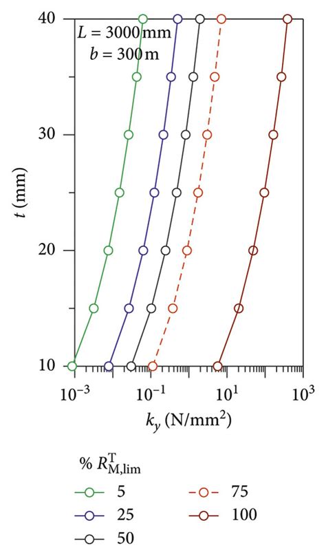 Analysis Of Shear Stiffness Effects Ky On The Expected Magnification Download Scientific