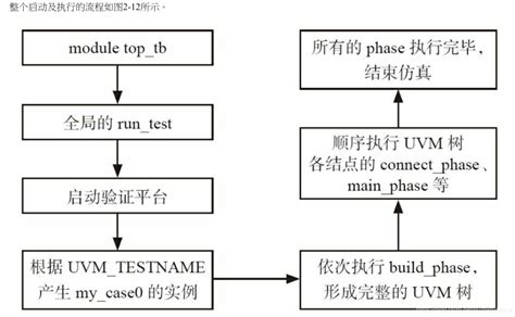 Uvm实战（32位全加器）uvm实例 Csdn博客