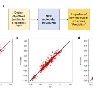 Comparing Design Objectives Ground Truth Versus Prediction In The Download Scientific Diagram
