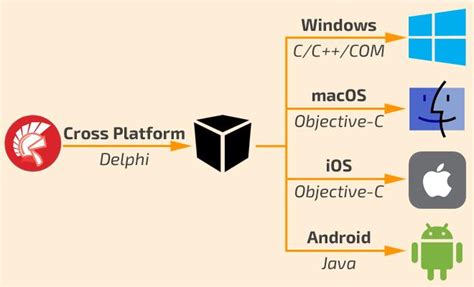 Embarcadero Technologies On Linkedin Delphi Tips And Tricks Cross