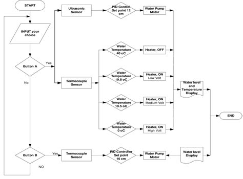 Flow Chart Of Water Level And Temperature Control Download Scientific Diagram
