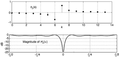Designing A Discrete Hilbert Transformer Chapter Nine The Discrete