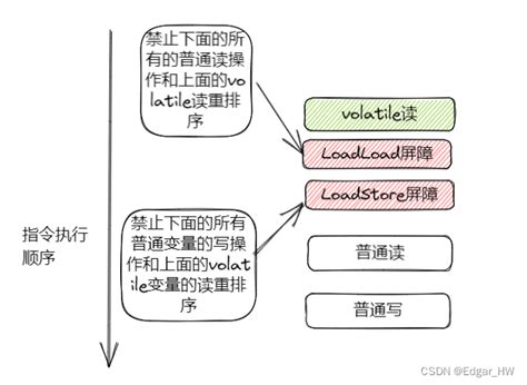 volatile内存语义以及如何正确使用 csdn博客