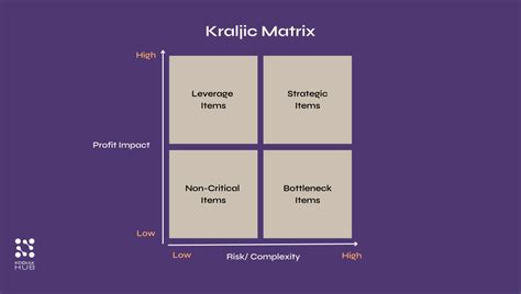 Supplier Segmentation Models Matrix And Benefits