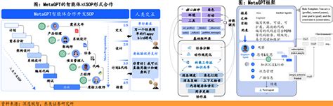 Ai Agent：框架拆解、应用方向、应用领域及相关公司深度梳理（二）（慧博出品） 作者：慧博智能投研（4）多智能体：agent团队完成复杂