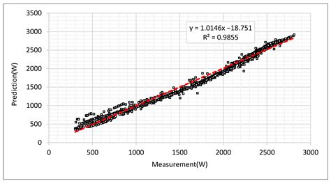 Simulation Based Fault Detection Remote Monitoring System For Small
