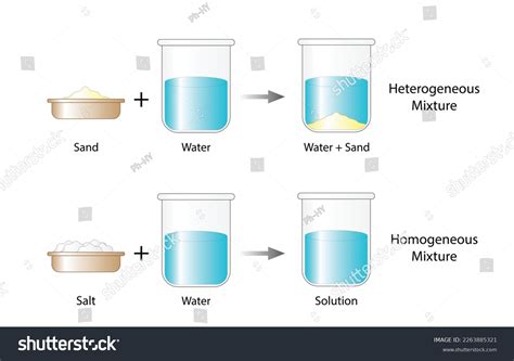 Homogeneous Chemistry