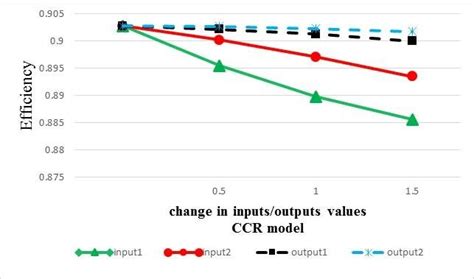 Sensitivity Analysis Of Inputs And Outputs Based On Efficiency In Ccr Download Scientific