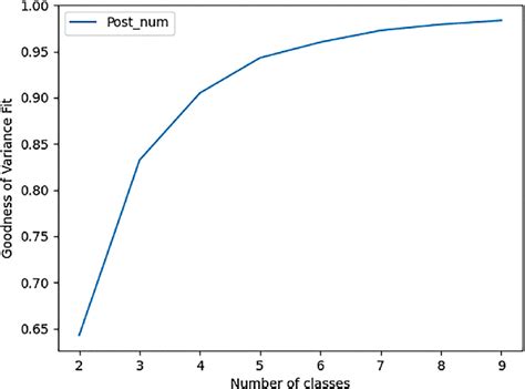 Figure A5 The Goodness Of Fit In Variance Graph For Incels Is It Can