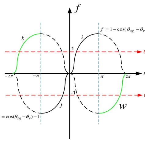 Phase Transition Curve For The Proposed Prep Method Download Scientific Diagram Phase Transition Curve For The Proposed Prep Method Download Scientific Diagram