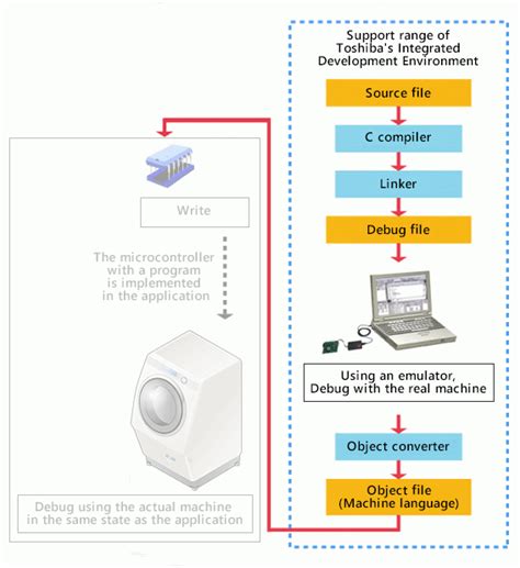 System Development Procedure Software Development Toshiba Electronic Devices Storage