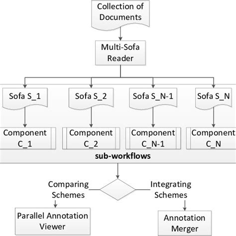 Integrating Different Discourse Annotation Schemes In U Compare Download Scientific Diagram