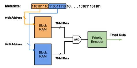 Block Ram Based Packet Classifier Download Scientific Diagram