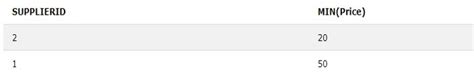 Min In Mysql Learn How Does Min Function Works In Mysql