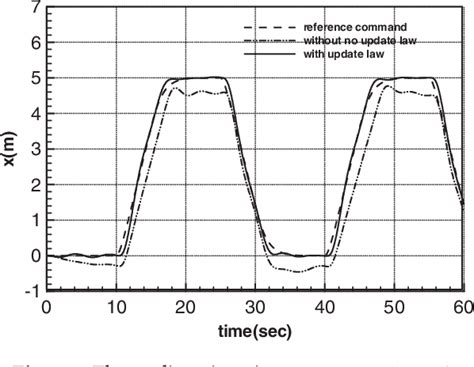 Figure 8 From Adaptive Command Filtered Backstepping Tracking Controller Design For Quadrotor