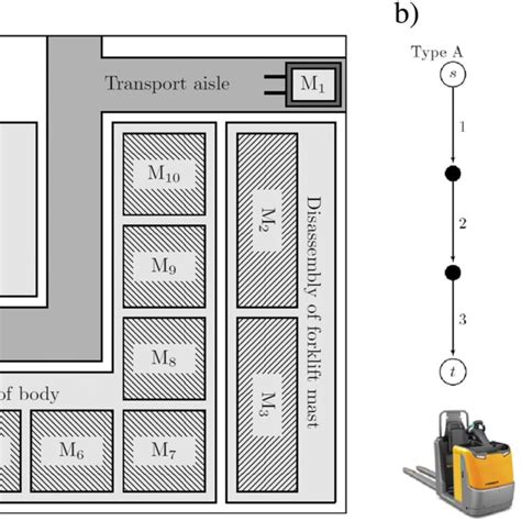 Layout Of Disassembly Shop Floor A And Disassembly Process Graphs B Download Scientific