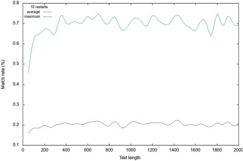 Figure 1 From Cryptanalysis Of The Columnar Transposition Using Meta