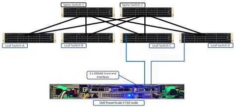 powerscale converged network connectivity scalable network attached