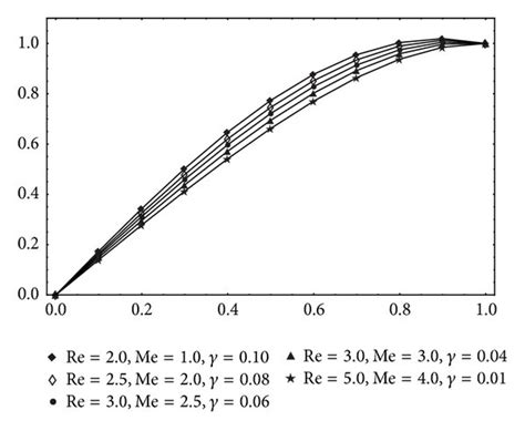 Velocity Profile For Different Values Of Slip Parameter And Reynold And