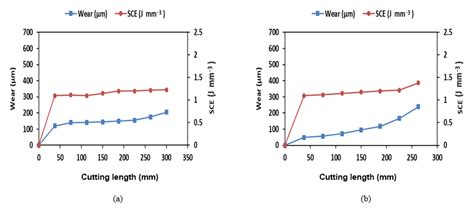 Ms Tool Wear Progression And Its Effect On Energy Consumption In