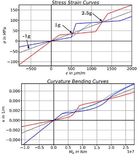 Stress Strain Curves And Curvature Bending Moment Curves Of The Long
