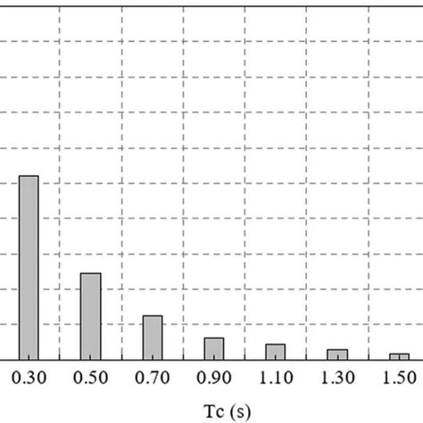 Relative Frequency Histograms For Tc Values For The Entire Dataset Of