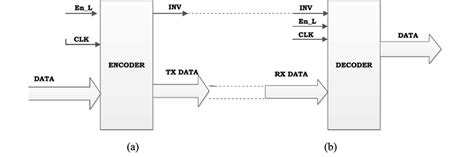 A Encoder B Decoder Download Scientific Diagram