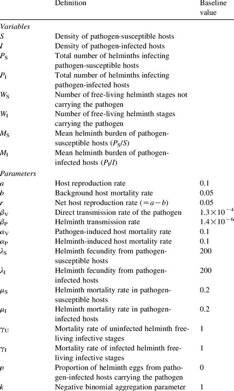 State Variable And Parameter Definitions For The Population Dynamic Model Download Table
